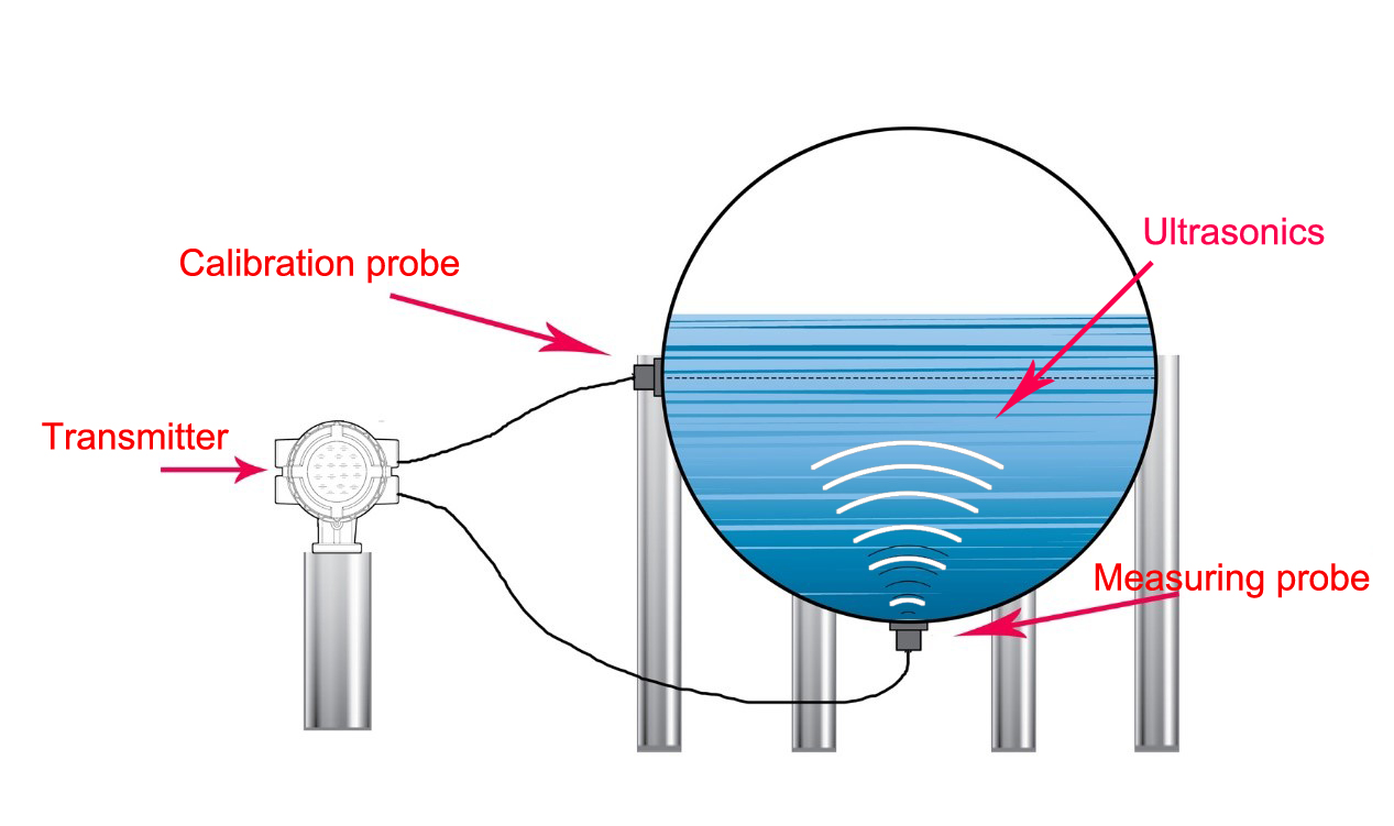 How does Non-invasive Ultrasonic Level Gauge work？ - SKEIC Measurement